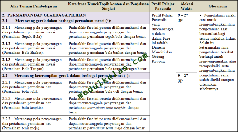 Alur Tujuan Pembelajaran PJOK Kelas 11 Kurikulum Merdeka - Modul Kelas