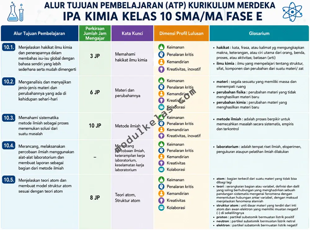 ATP Kimia Kelas 10 SMA/MA Fase E Kurikulum Merdeka - Modul Kelas